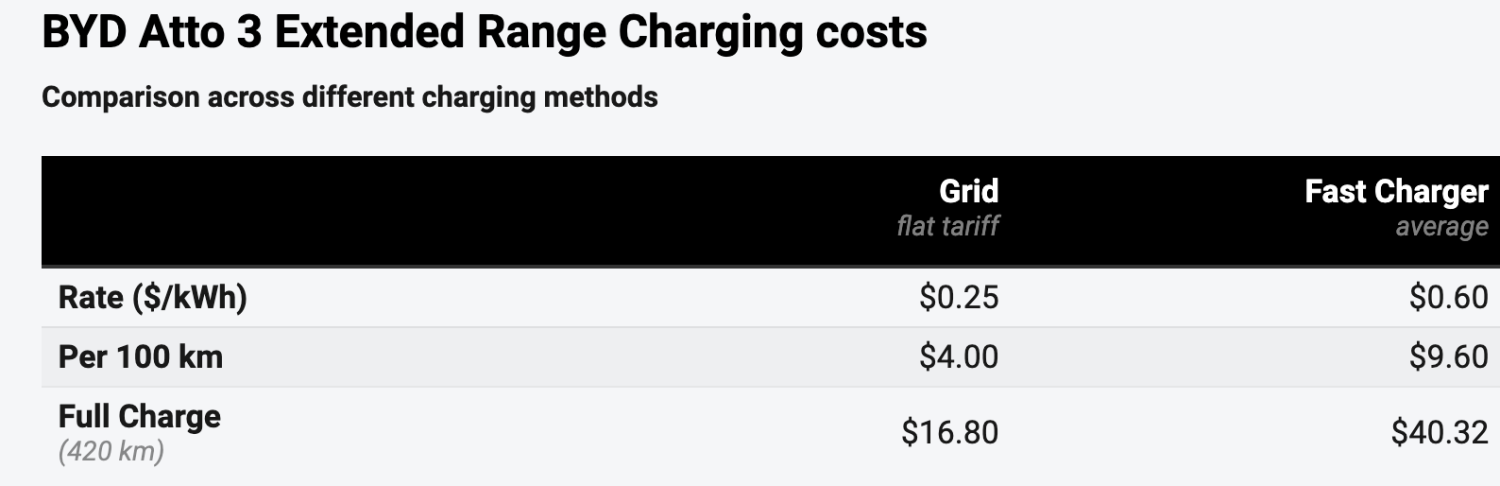 BYD Atto 3 Charging Guide: Charge Times, Speed And Cost