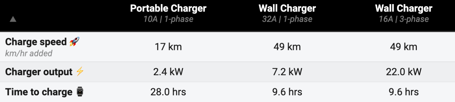 BYD Atto 3 Charging Guide: Charge Times, Speed And Cost