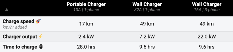 BYD Atto 3 Charging Guide: Charge Times, Speed And Cost