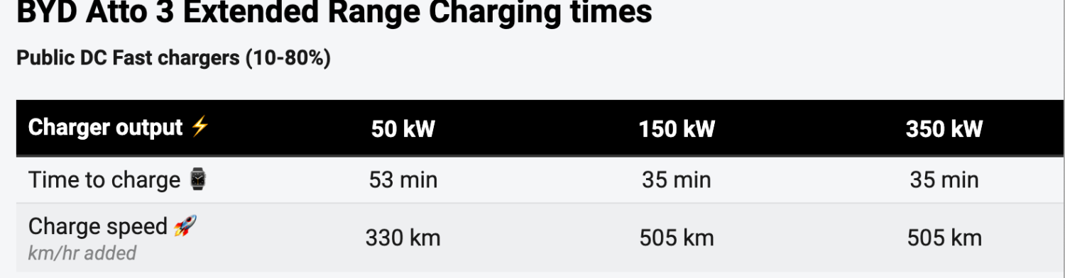 BYD Atto 3 Charging Guide: Charge Times, Speed And Cost